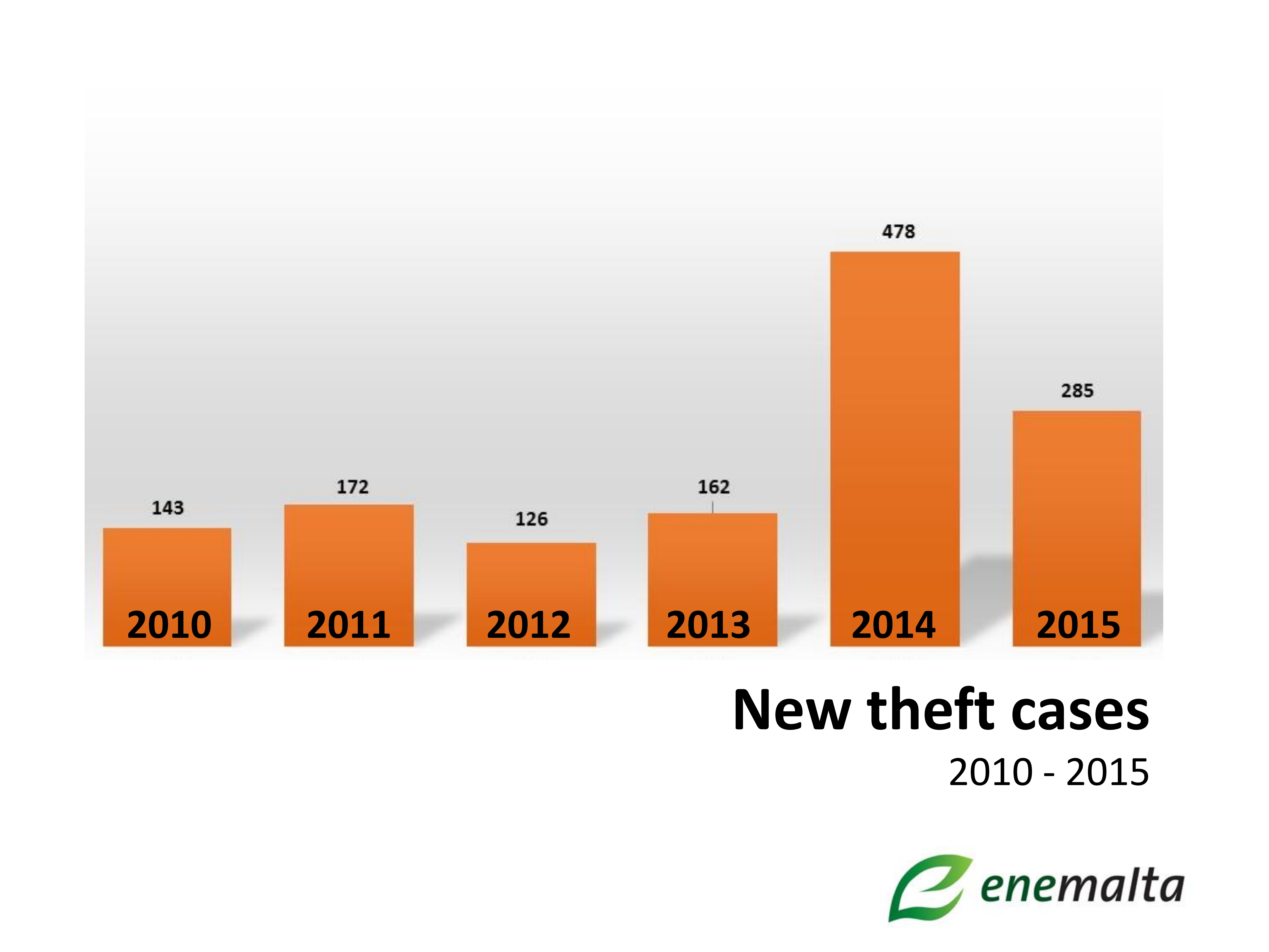 Enemalta continues to reduce electricity theft - Enemalta